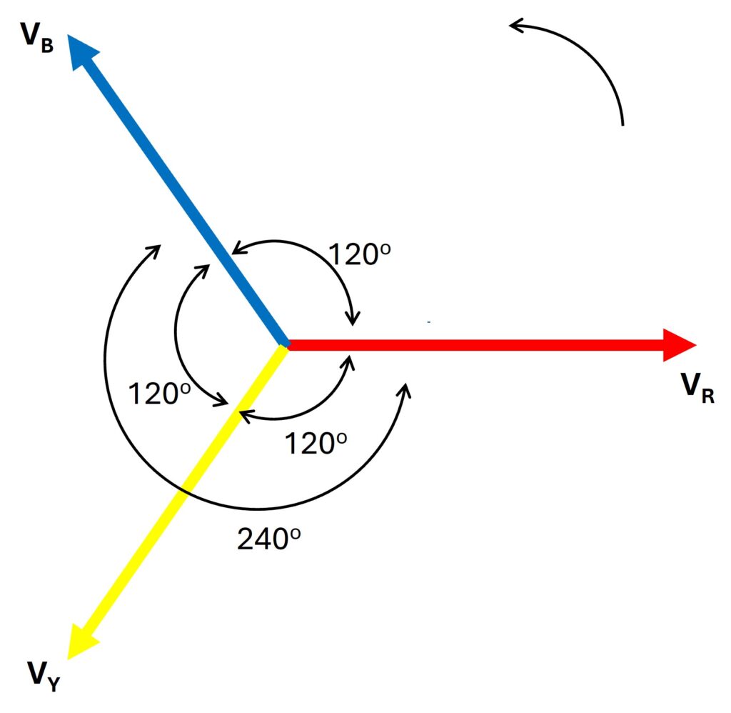 Phasor and Complex Representation of Three Phase Supply