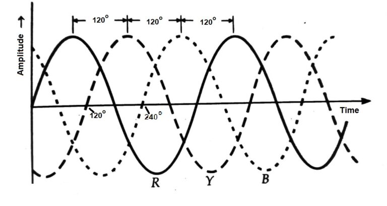 Phasor and Complex Representation of Three Phase Supply